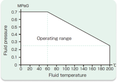 High Purity S300 PFA Fittings • PILLAR America Inc.