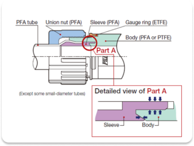 High Purity S300 PFA Fittings • PILLAR America Inc.